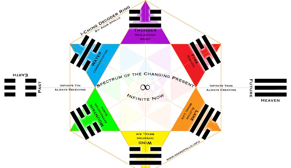 The benefits you can derive from an I Ching reading - i-Ching Psychics